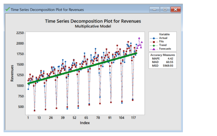 Solved Time Series Decomposition for Revenues Multiplicative | Chegg.com