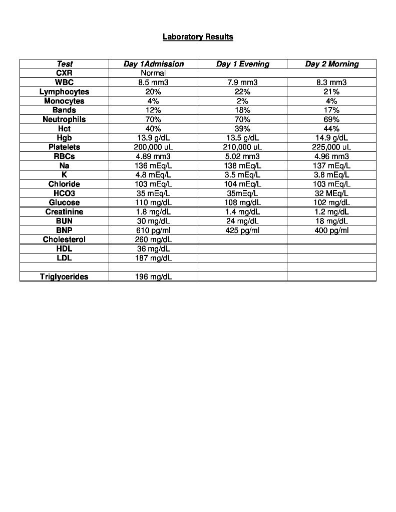 Solved CASE STUDY: 1. Based on the PE findings, what areas | Chegg.com