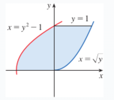 Solved Set Up An Integral For The Area Of The Shaded Region
