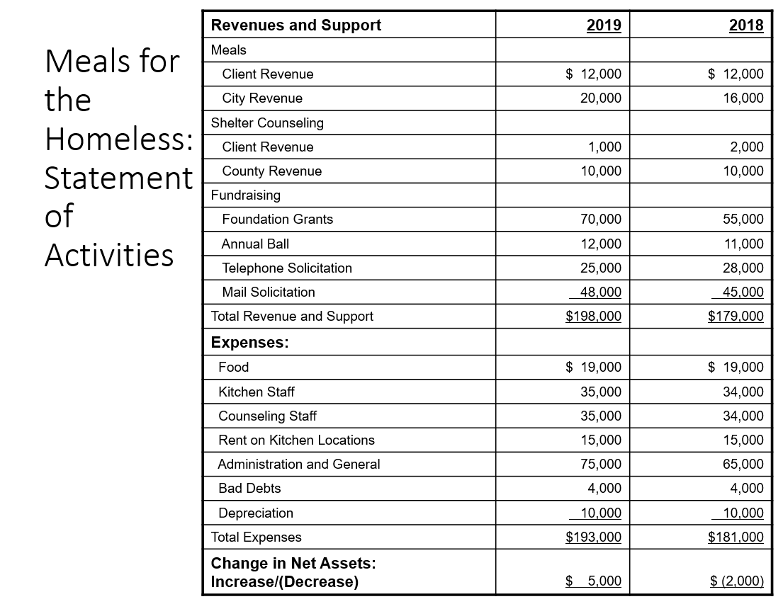 Meals for the Homeless: Statement of Financial | Chegg.com