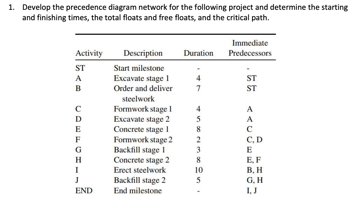 Solved 1. Develop the precedence diagram network for the | Chegg.com