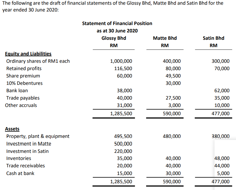 Solved The following are the draft of financial statements | Chegg.com