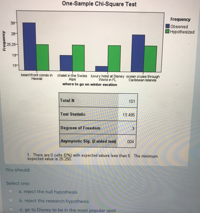 Solved One-Sample Chi-Square Test Frequency observed | Chegg.com