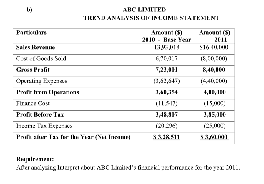 Solved b) ABC LIMITED TREND ANALYSIS OF INCOME STATEMENT | Chegg.com