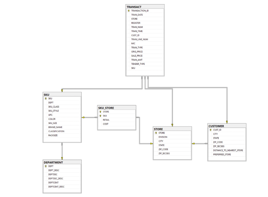 Solved Using the Dillards Database above, write an SQL query | Chegg.com
