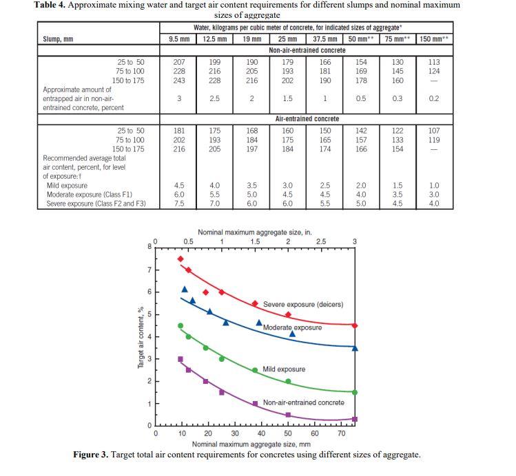 Solved Problem 1 Concrete is required for a construction | Chegg.com
