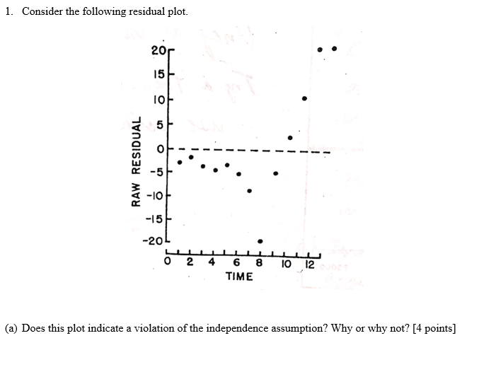Solved 1. Consider the following residual plot. 20 : 15 10 0 | Chegg.com