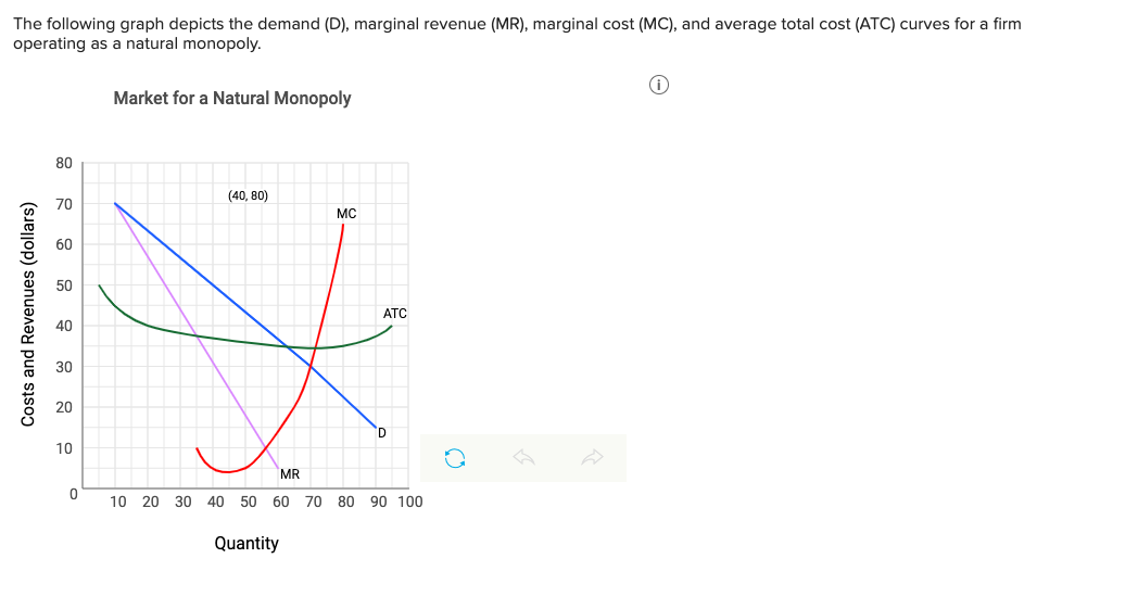 Solved The following graph depicts the demand (D), marginal | Chegg.com