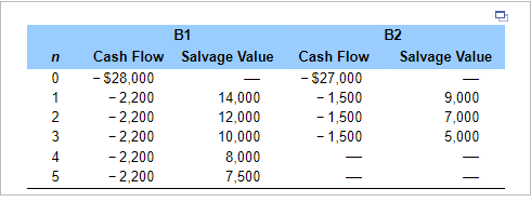 Solved Assuming an infinite planning horizon, which project | Chegg.com