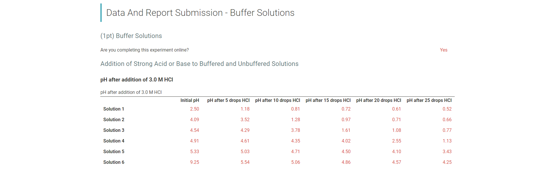 Solved Data And Report Submission - Buffer Solutions (1pt) | Chegg.com