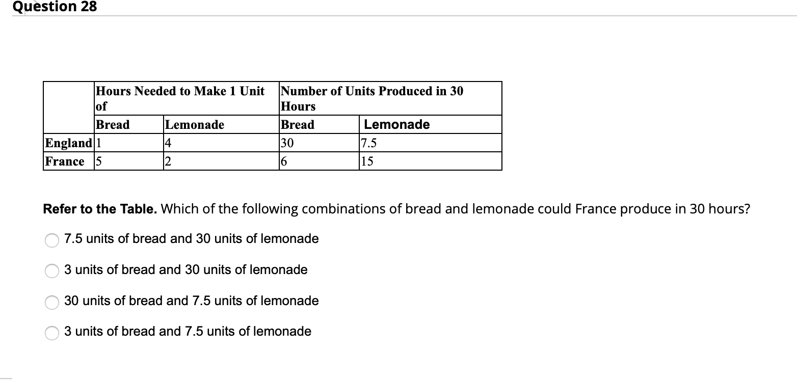 Solved Question 28 Hours Needed to Make 1 Unit of Bread | Chegg.com