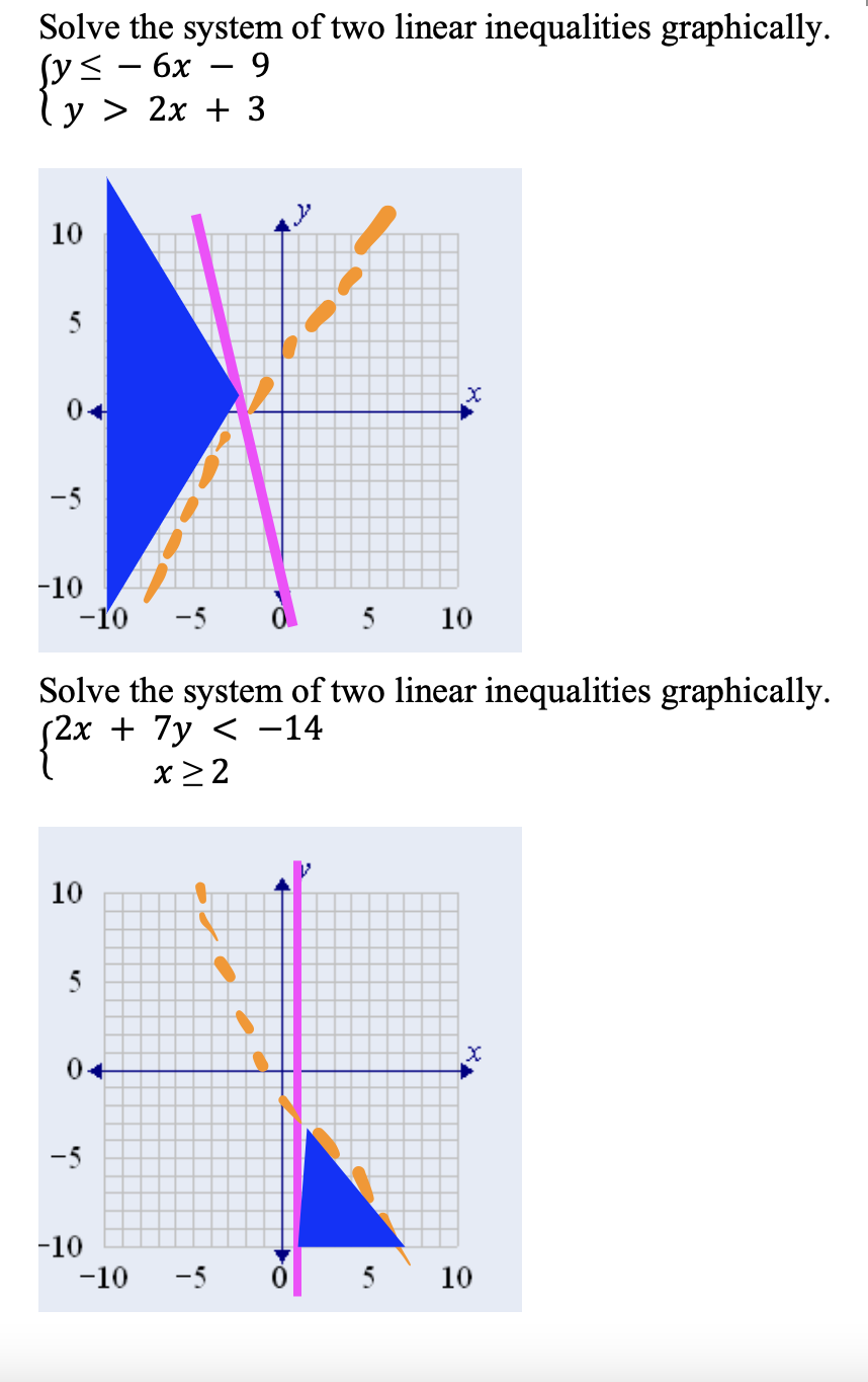 Solved Solve the system of two linear inequalities | Chegg.com