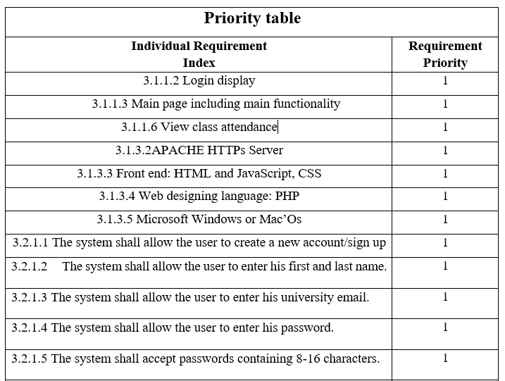 Solved Priority table Requirement Priority 1 Individual | Chegg.com