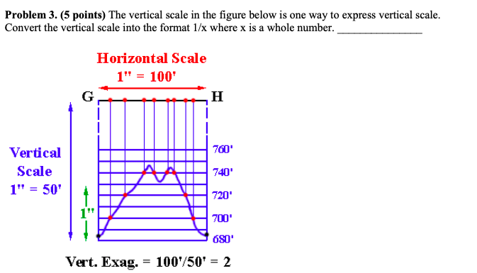 Solved Problem 3. (5 points) The vertical scale in the | Chegg.com