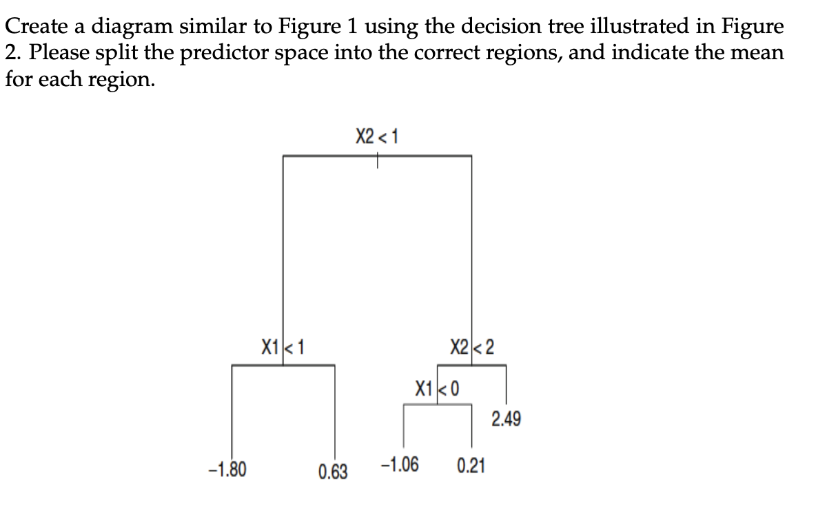 Create a diagram similar to Figure 1 using the | Chegg.com