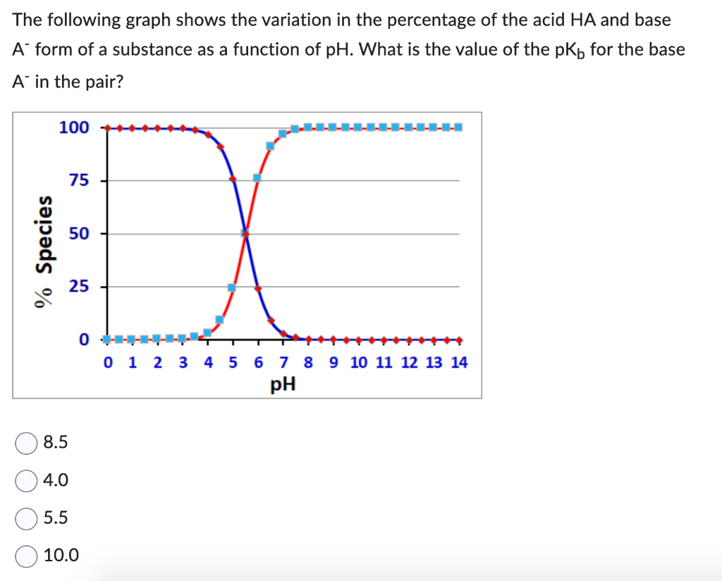 Solved The following graph shows the variation in the | Chegg.com