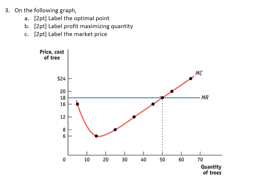 Solved 3. On the following graph, a. [2pt] Label the optimal | Chegg.com