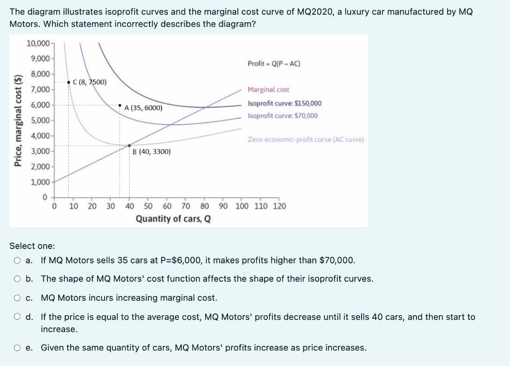 Solved The diagram illustrates isoprofit curves and the | Chegg.com