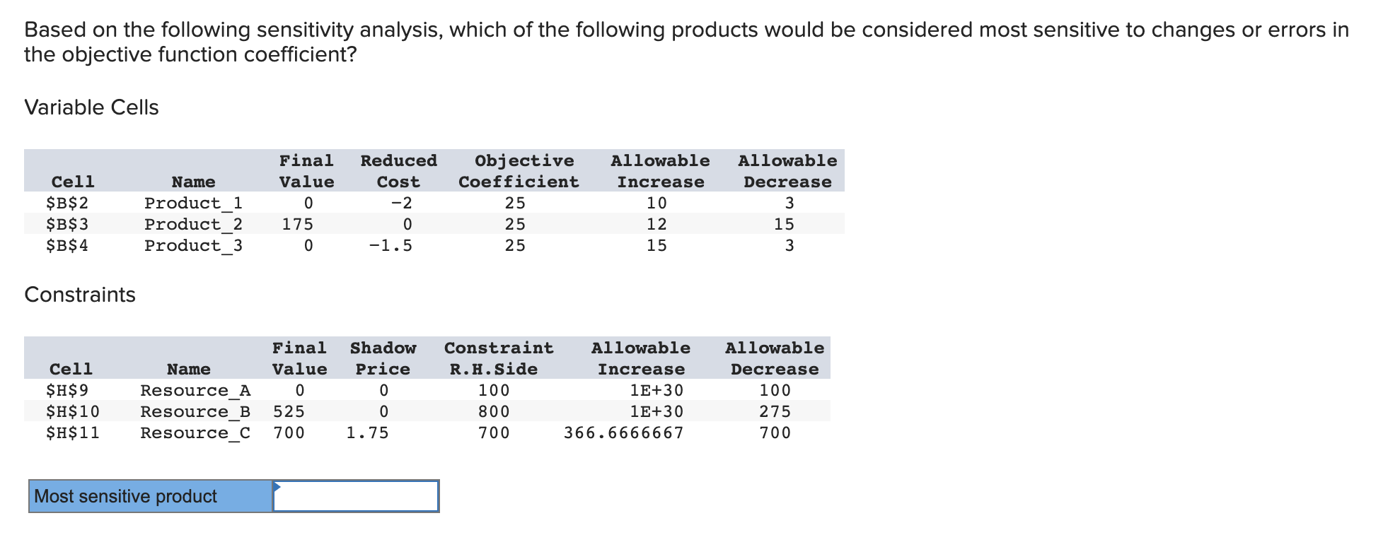Solved Based on the following sensitivity analysis, which of | Chegg.com