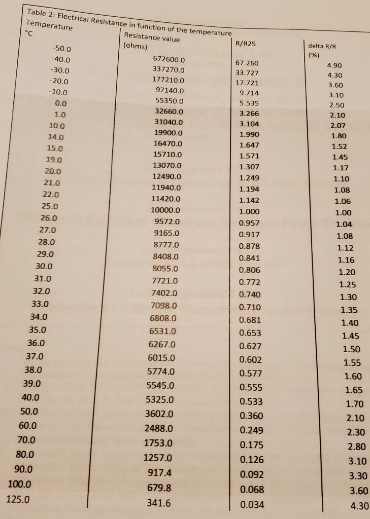 Solved Table 2: Electrical Resistance in function of the | Chegg.com