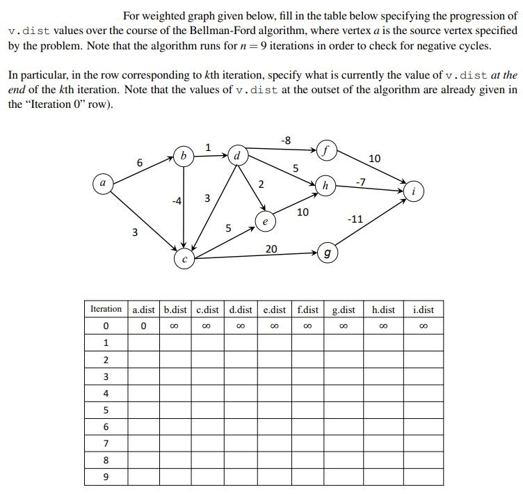 Solved For weighted graph given below, fill in the table | Chegg.com