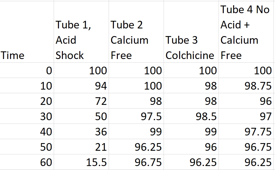 Solved Tube 1: Negative control Tube 2: Treatment group Tube | Chegg.com