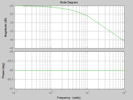 Solved Using MATLAB bode() function find above functions' | Chegg.com