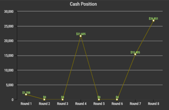 Solved Cash Position includes all of our projected cash | Chegg.com