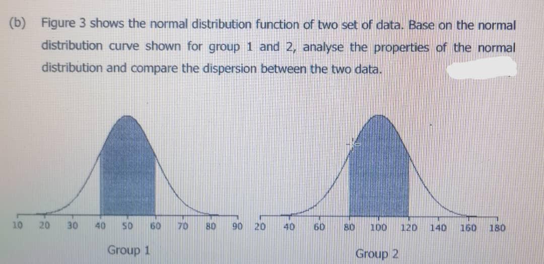 Solved (b) Figure 3 shows the normal distribution function | Chegg.com