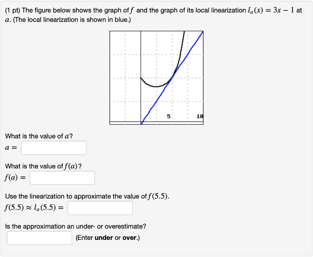 Solved (1 pt) The figure below shows the graph of f and the | Chegg.com