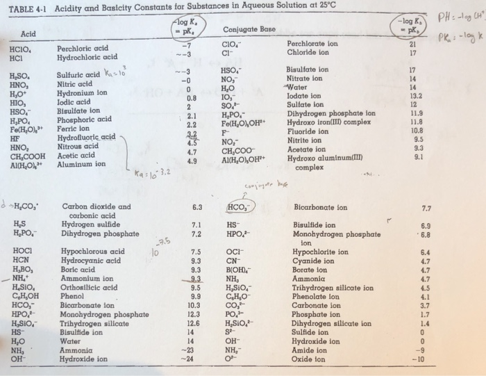 Solved TABLE 4-1 Acidity and Basicity Constants for | Chegg.com