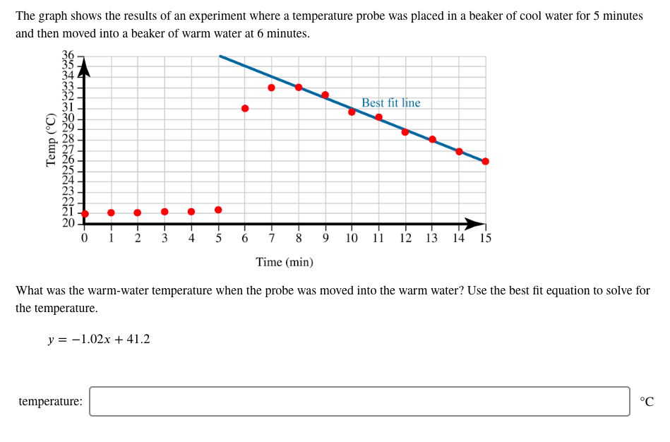 Solved The graph shows the results of an experiment where a | Chegg.com