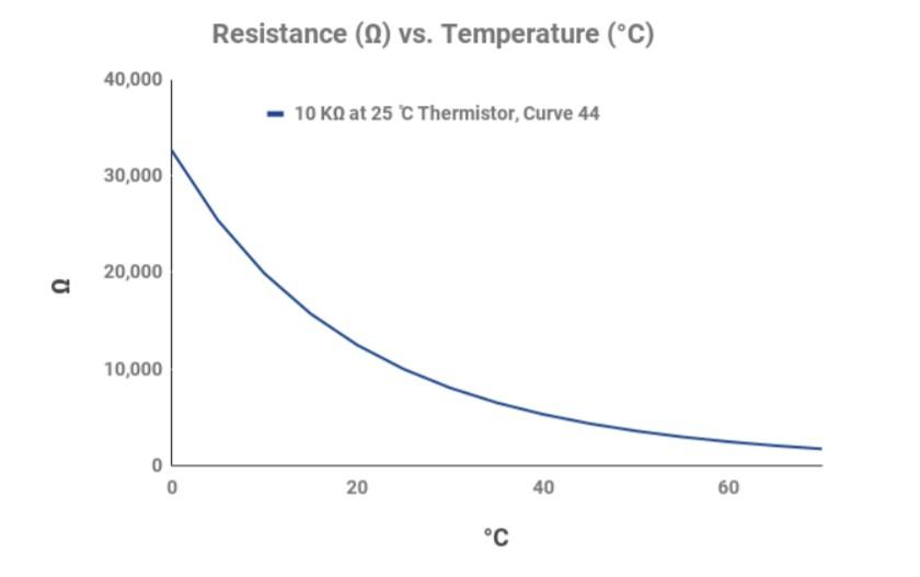 Solved The characteristics of a thermistor are depicted in | Chegg.com