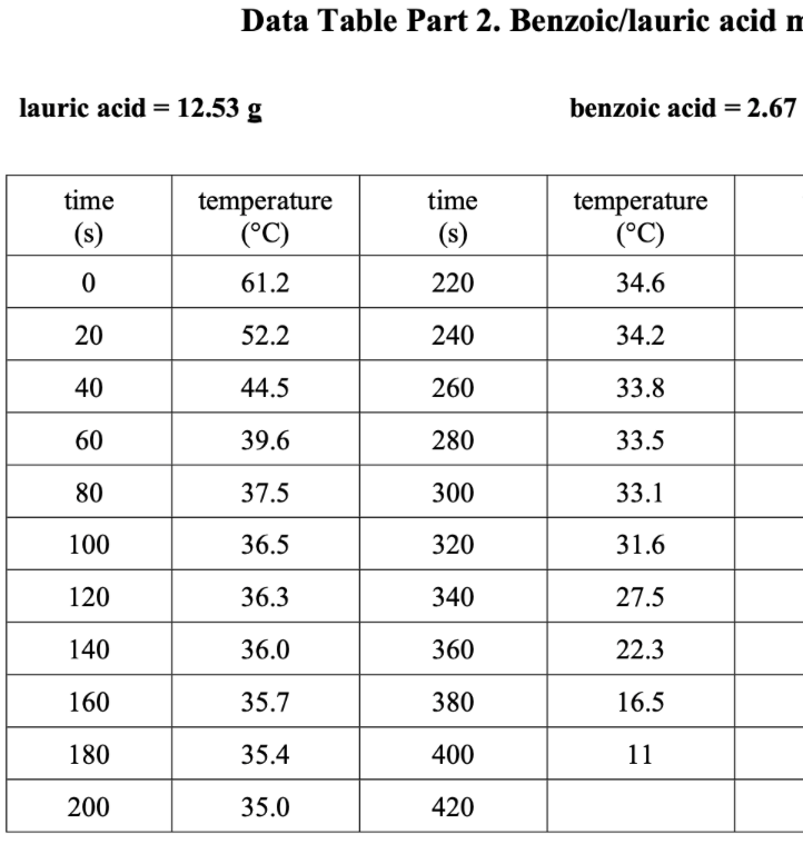 Solved Part 2 From your graph, what is the freezing point of | Chegg.com