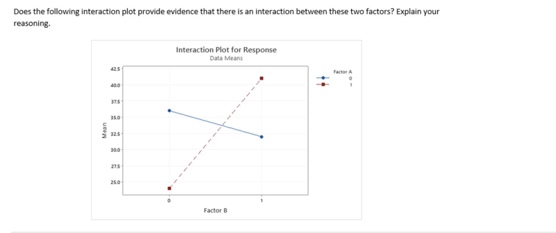 Solved Does the following interaction plot provide evidence | Chegg.com