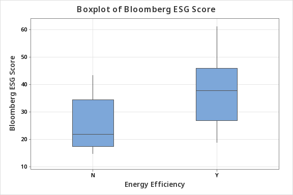 Solved Prepare boxplots (side by side on the same graph) for | Chegg.com
