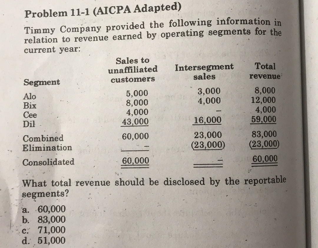 Solved Problem 11-1 (AICPA Adapted) Timmy Company provided | Chegg.com