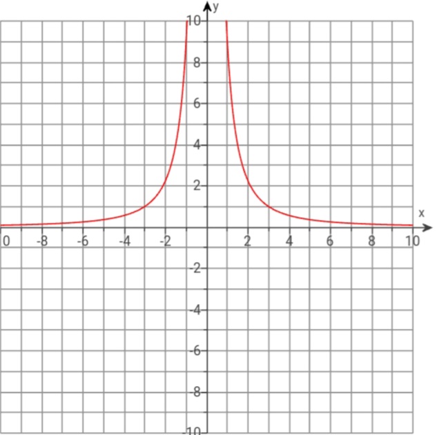 Solved Consider the graph of f(x) = kx^p ,where p is an | Chegg.com