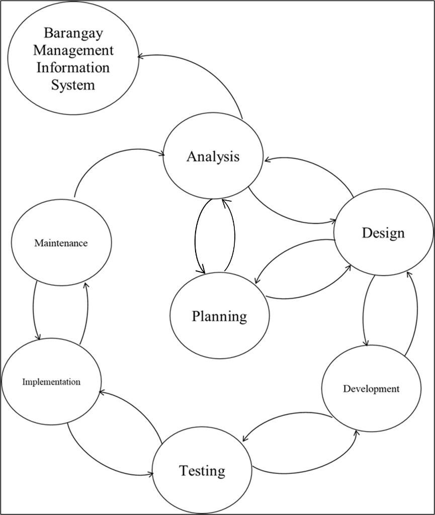 Solved Barangay Management Information System Analysis | Chegg.com