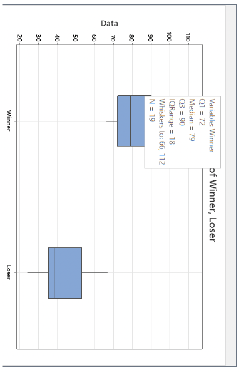 Solved Boxplot of Winner, Loser25% of the time, the Winners | Chegg.com