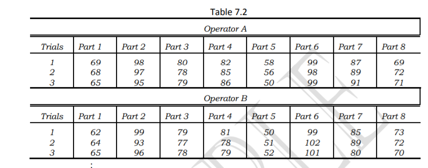 Solved Table 7.2 Operator A Trials Part 1 Part 2 Part 3 Part | Chegg.com