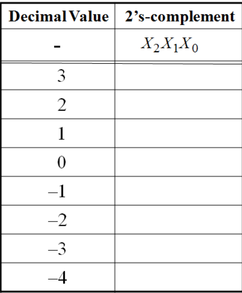 Solved Two’s complement is a mathematical operation on | Chegg.com