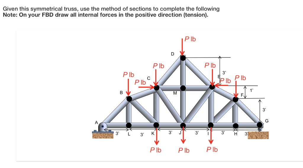 Solved Given this symmetrical truss, use the method of | Chegg.com