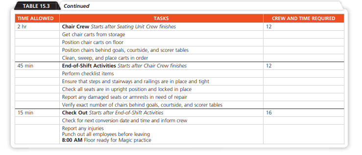 Solved Does Charlie have any extra personnel or a shortage | Chegg.com