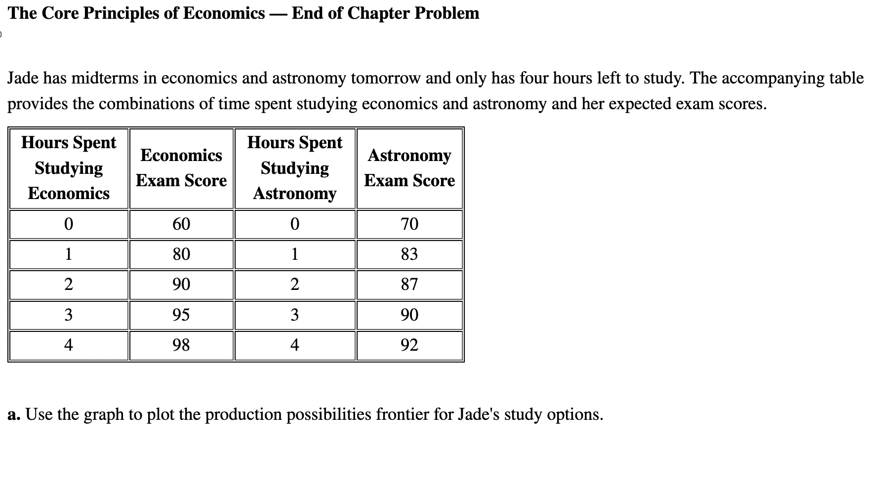 Solved The Core Principles of Economics - ﻿End of Chapter | Chegg.com