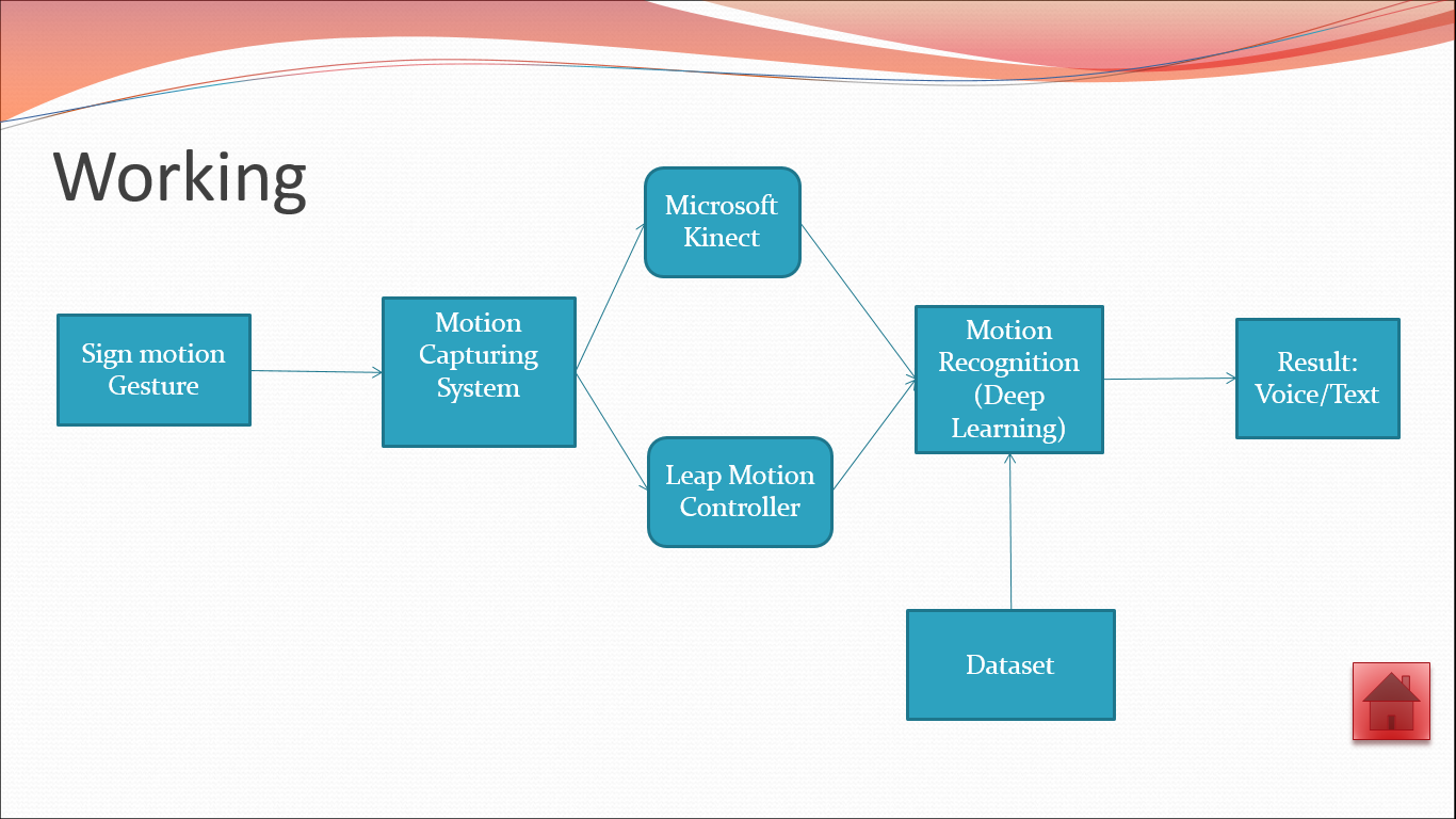 Solved Attached is a proposal for Sign language Recognition | Chegg.com