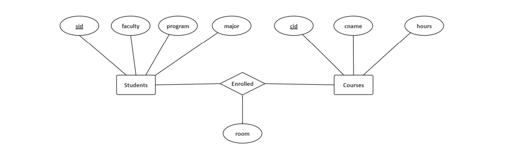 Structural Constraints Er Diagram E-r Diagram Cardinality An