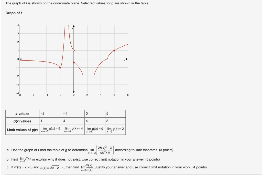 Solved The Graph Of F Is Shown On The Coordinate Plane 