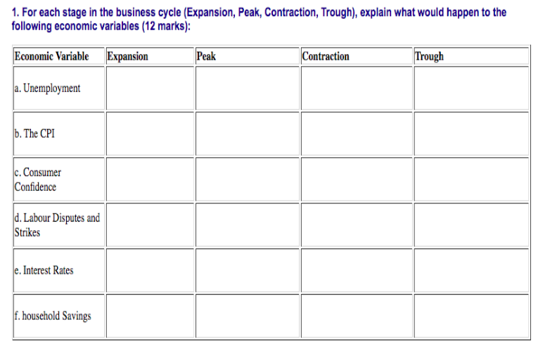 Solved 1. For each stage in the business cycle (Expansion, | Chegg.com