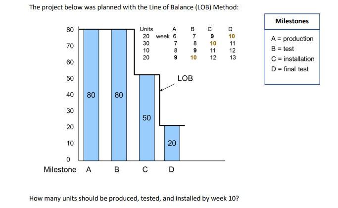 Solved The project below was planned with the Line of | Chegg.com